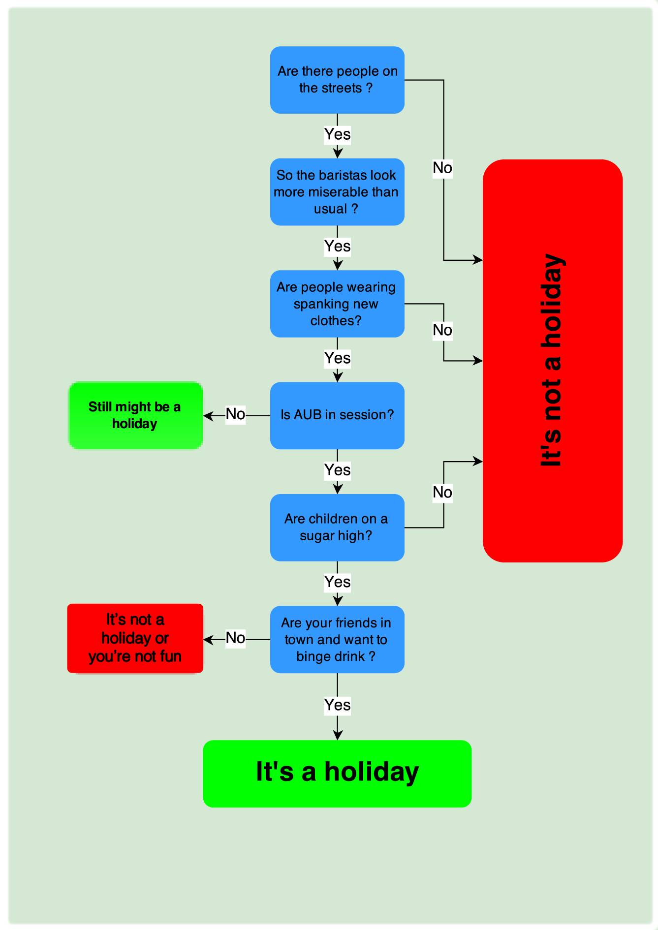 Flowchart: Is it a Holiday in Lebanon?